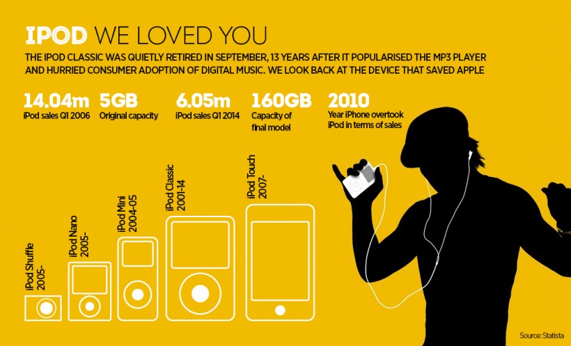 The evolution of the iPod – The New Economy
