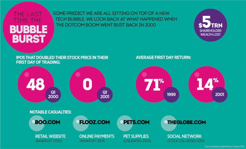 The last time the bubble burst – The New Economy