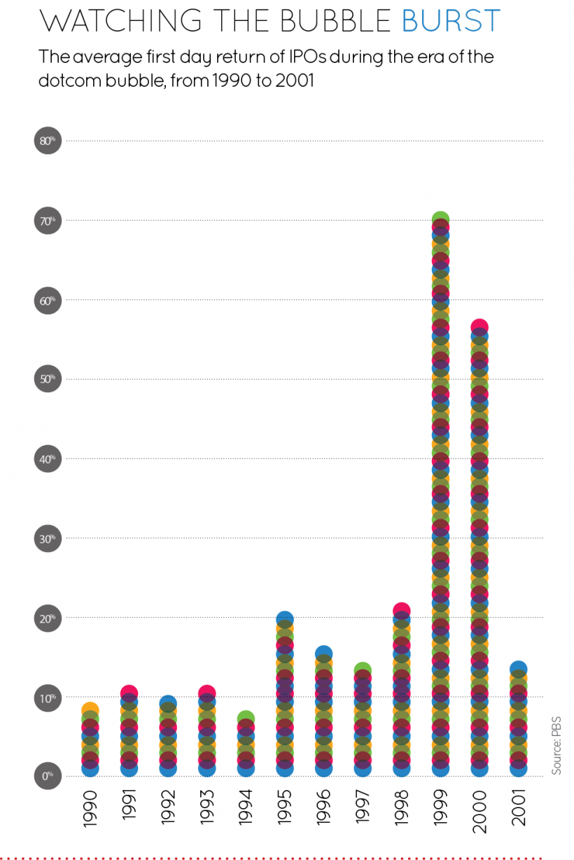 The history of the dotcom bubble – and how it could happen again – The ...