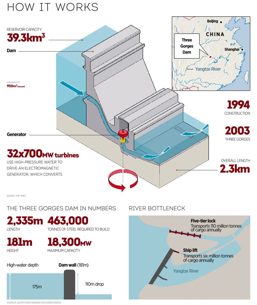 China gives a dam about improving its green energy infrastructure – The ...