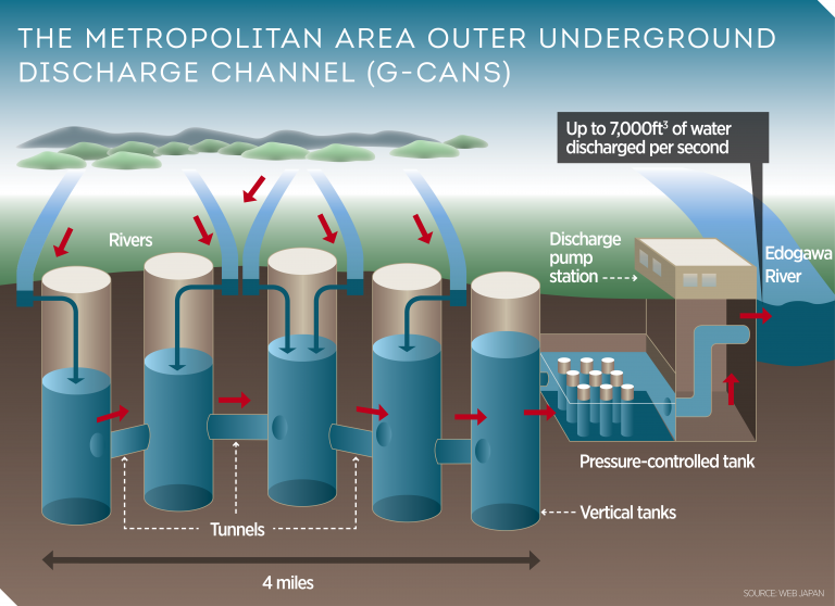 Japan fights flooding from below the surface – The New Economy